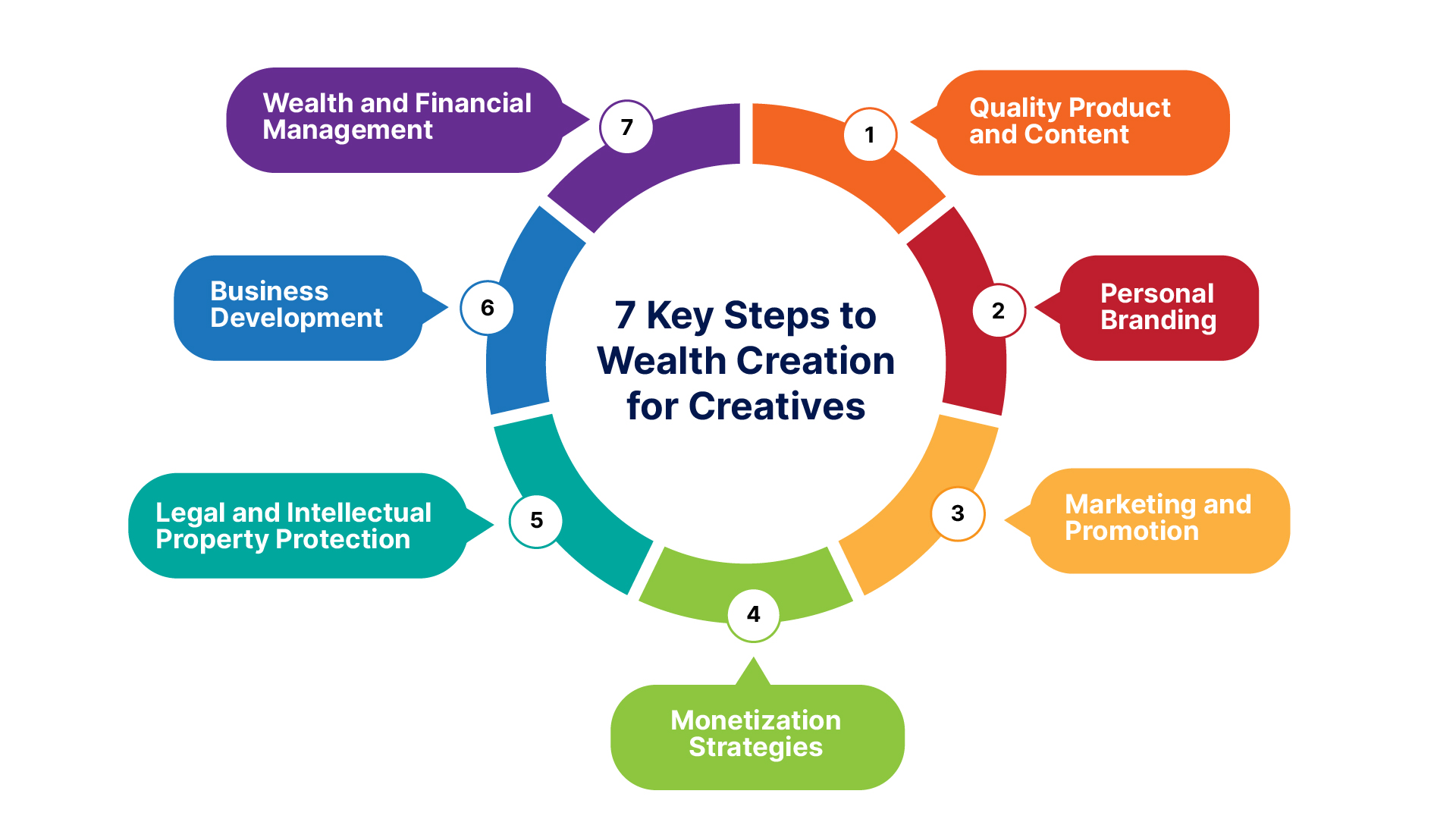7 Key Steps to Wealth Creation for Celebrities, Entertainers, and ...